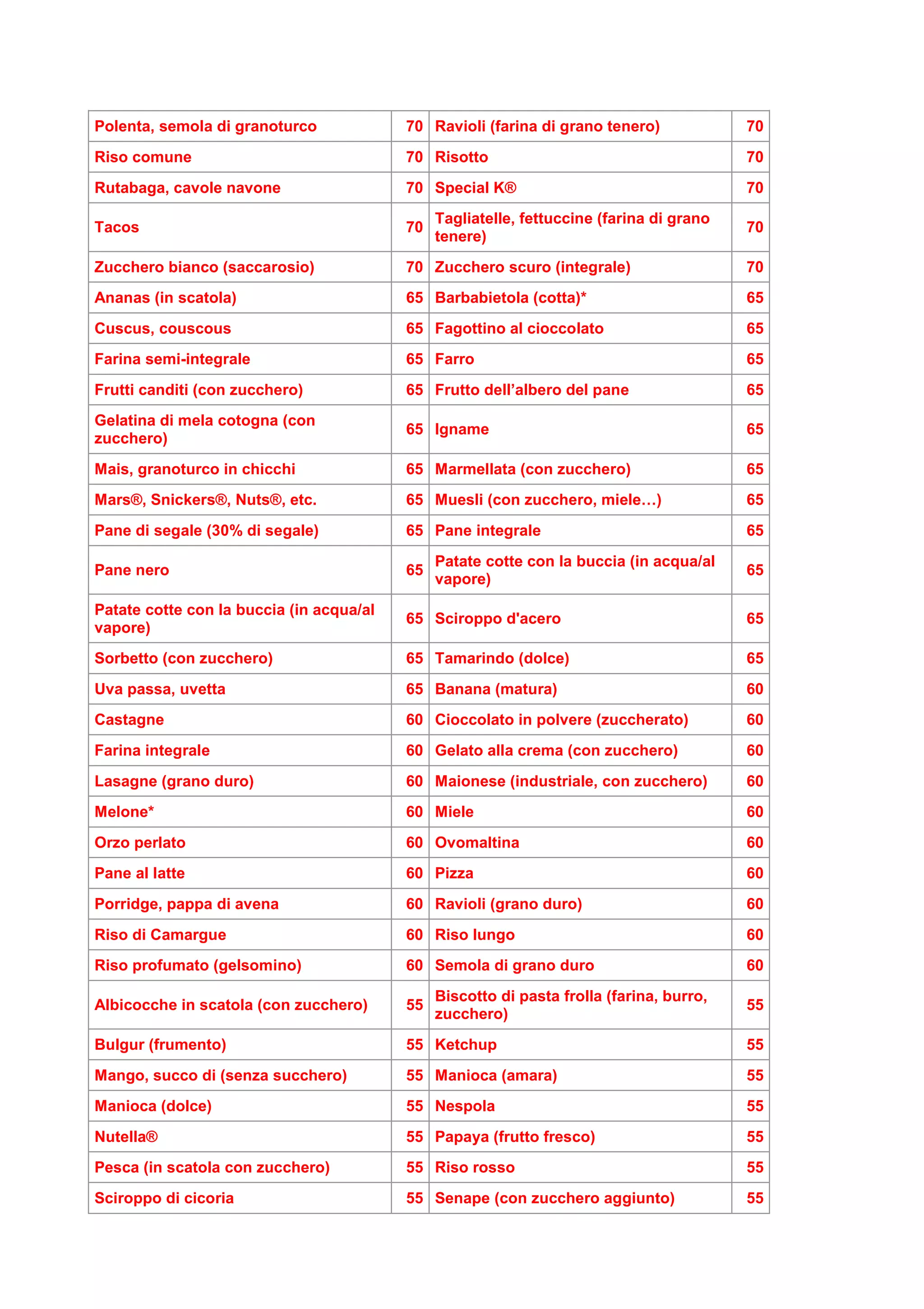 tabella-indici-glicemici.pdf