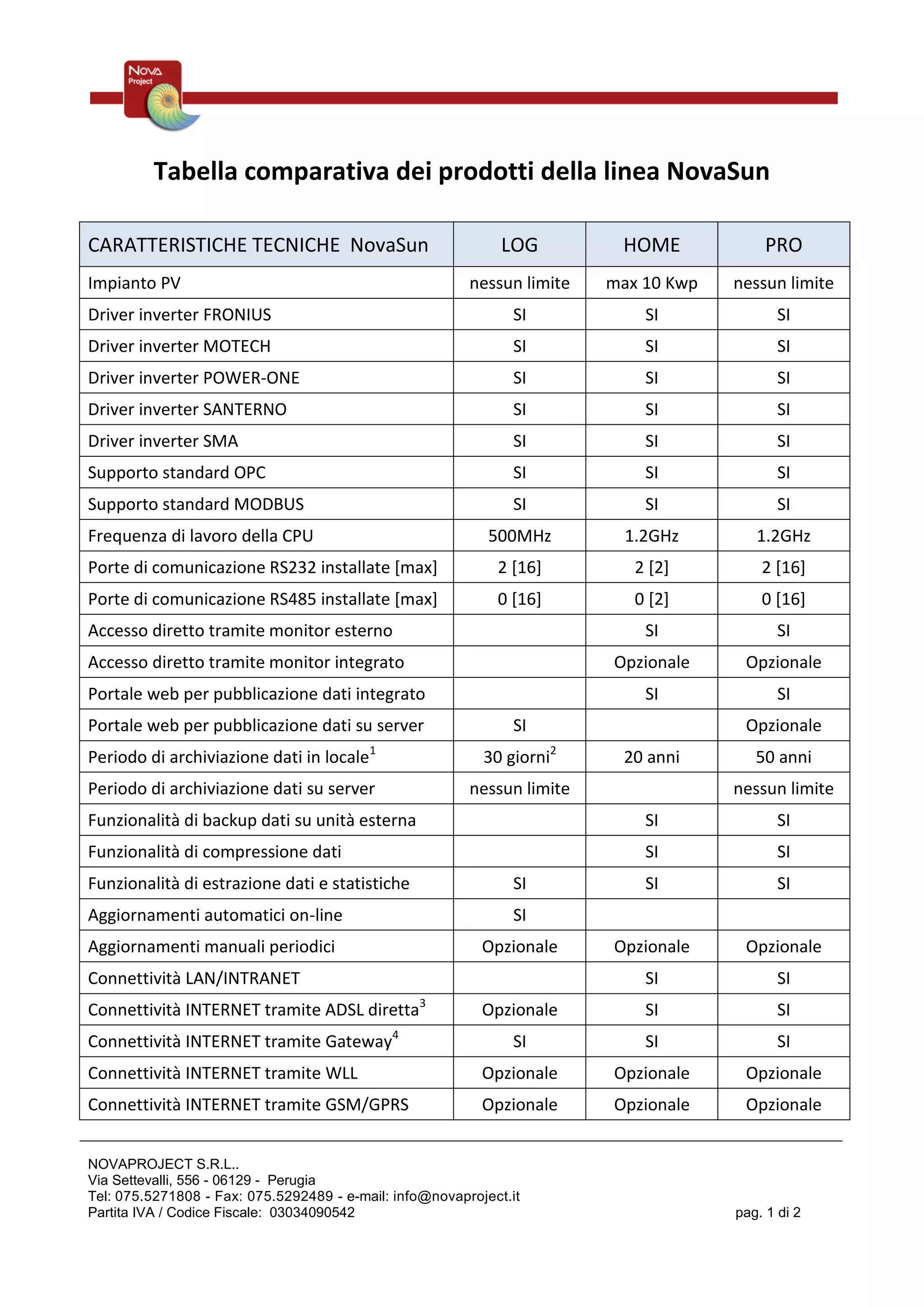 Tabella comparativa prodotti NovaSun | PDF | Technology & Computing