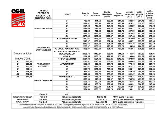Tabella pdr e anticipo ccnl (1) | PDF
