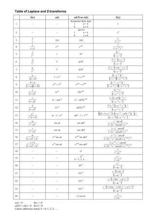Table of transformation of laplace & z | PDF