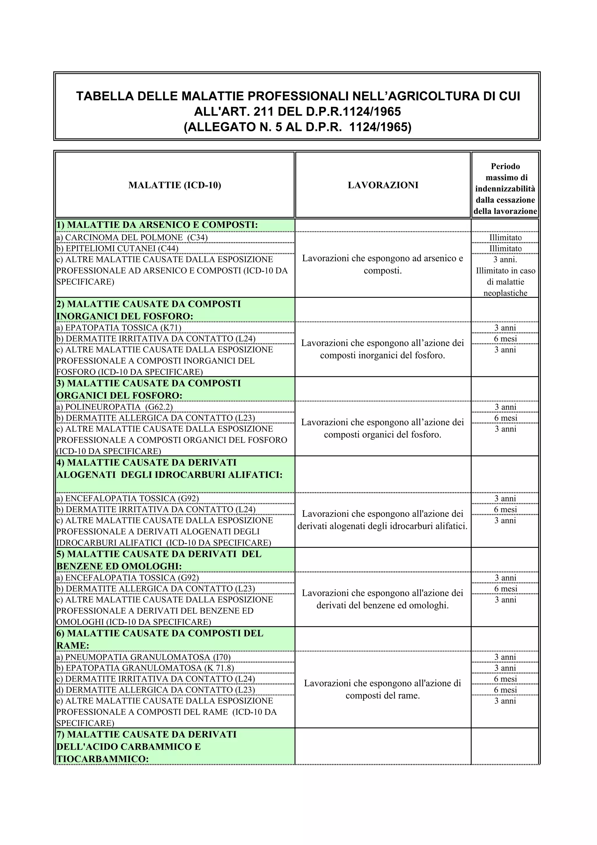Tabelle allegate al dm 9 aprile 2008 | PDF