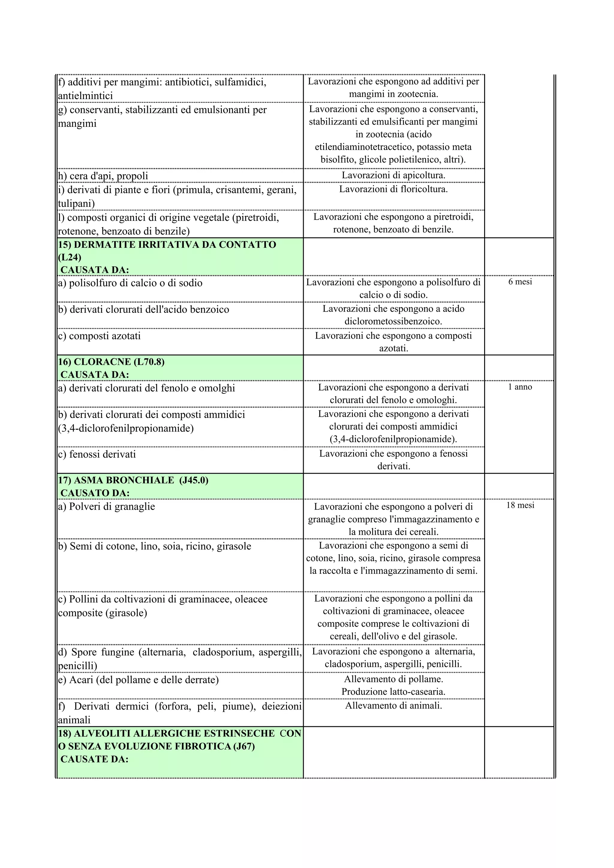 Tabelle allegate al dm 9 aprile 2008 | PDF