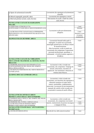 Tabelle allegate al dm 9 aprile 2008 | PDF
