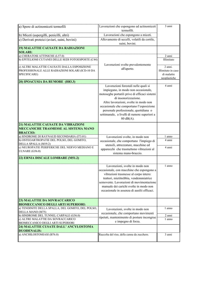 Tabelle allegate al dm 9 aprile 2008 | PDF