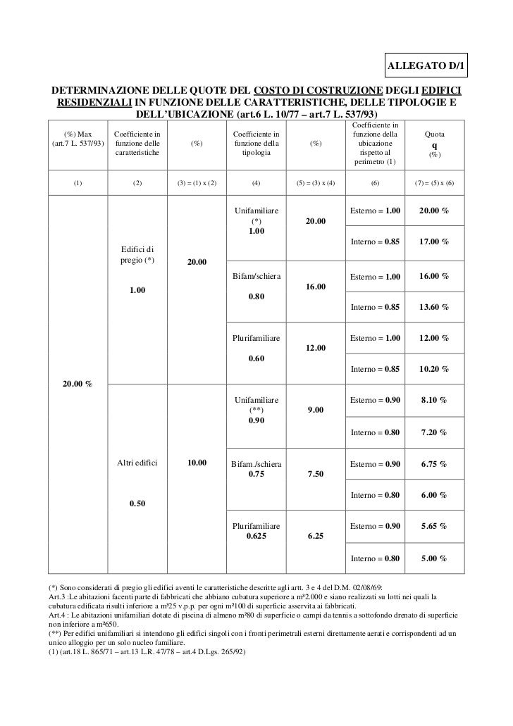 Tabelle costo costruzione