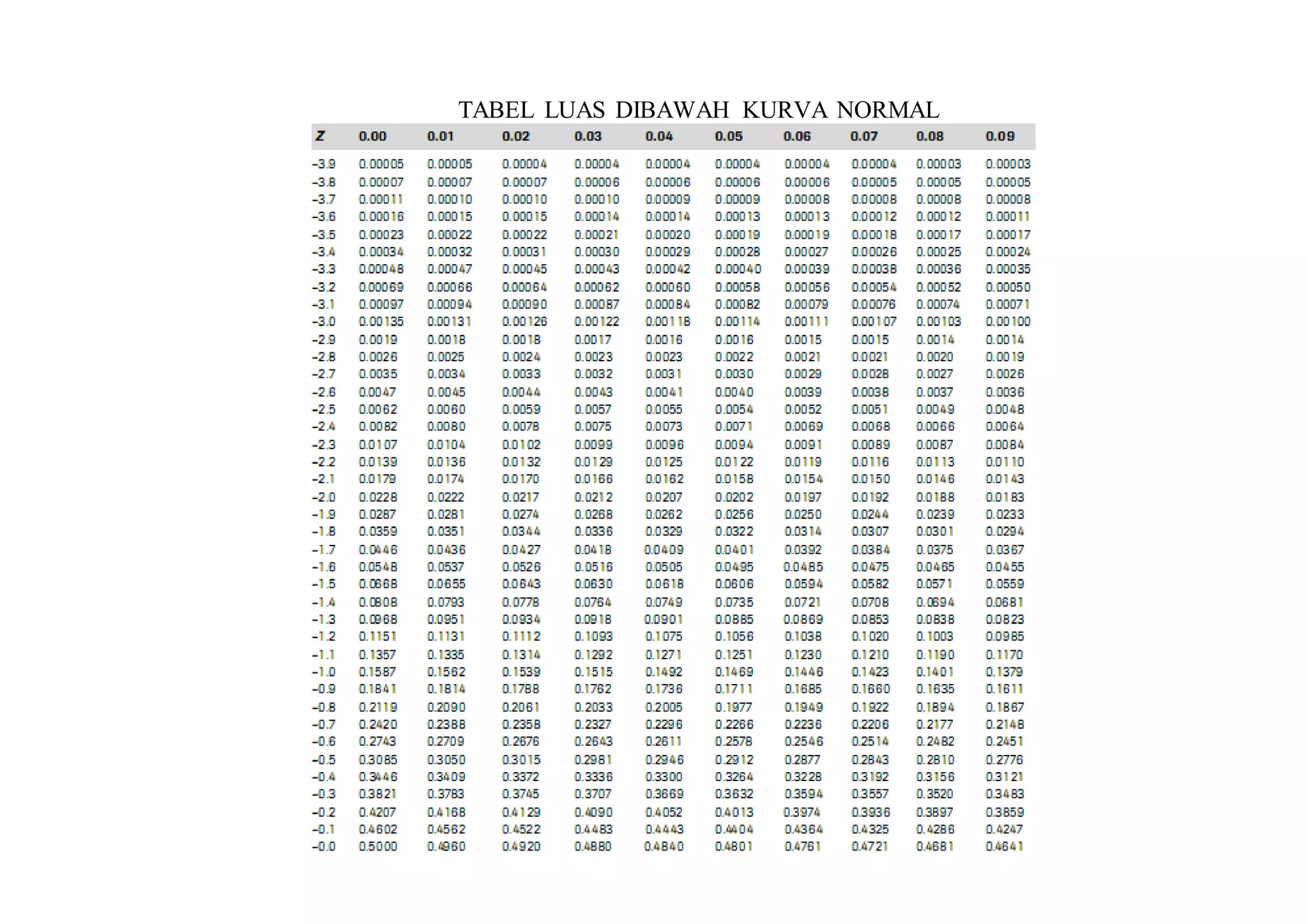 Tabel luas kurva normal | DOCX