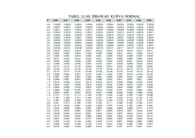 Tabel luas kurva normal | DOCX