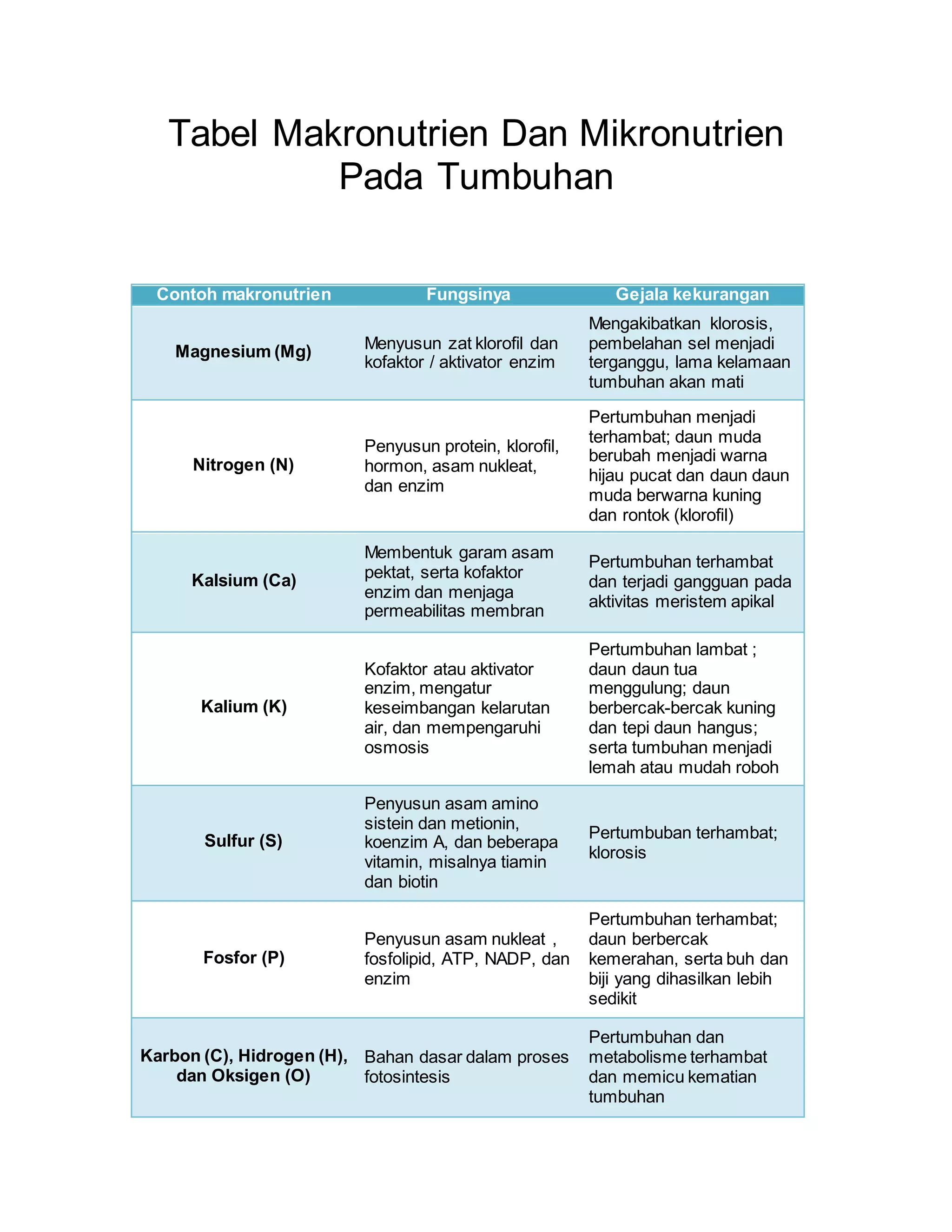 Tabel makronutrien dan mikronutrien pada tumbuhan | DOCX
