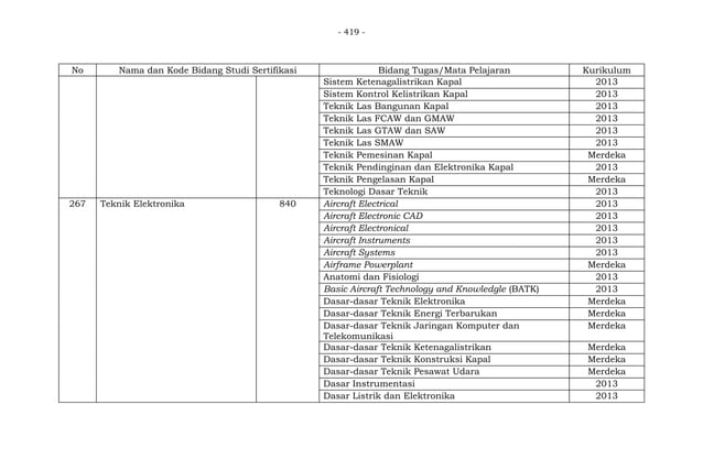 Tabel Mapel Serti linier 840, hhahavsjbs | PPT