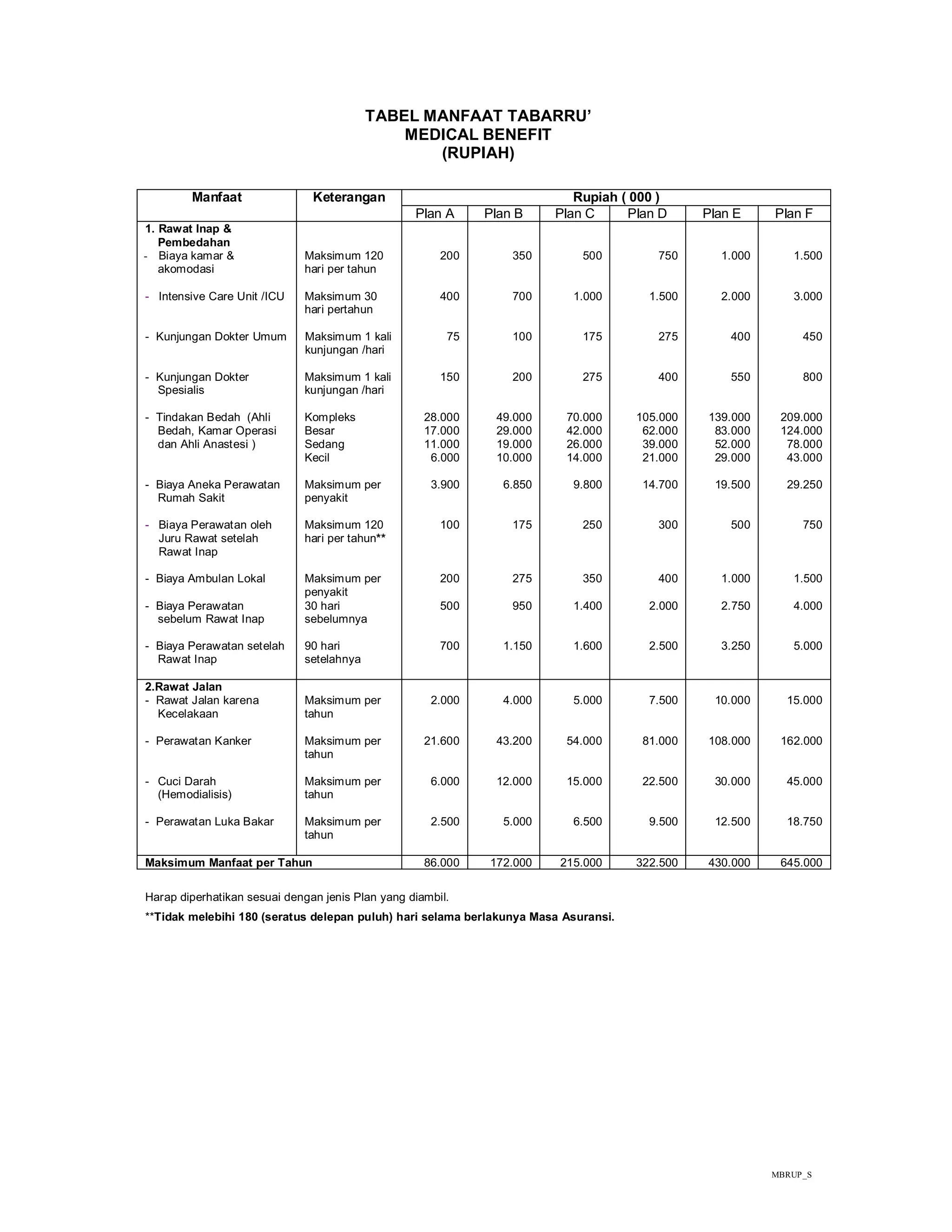 Tabel medical benefit 8 | PDF