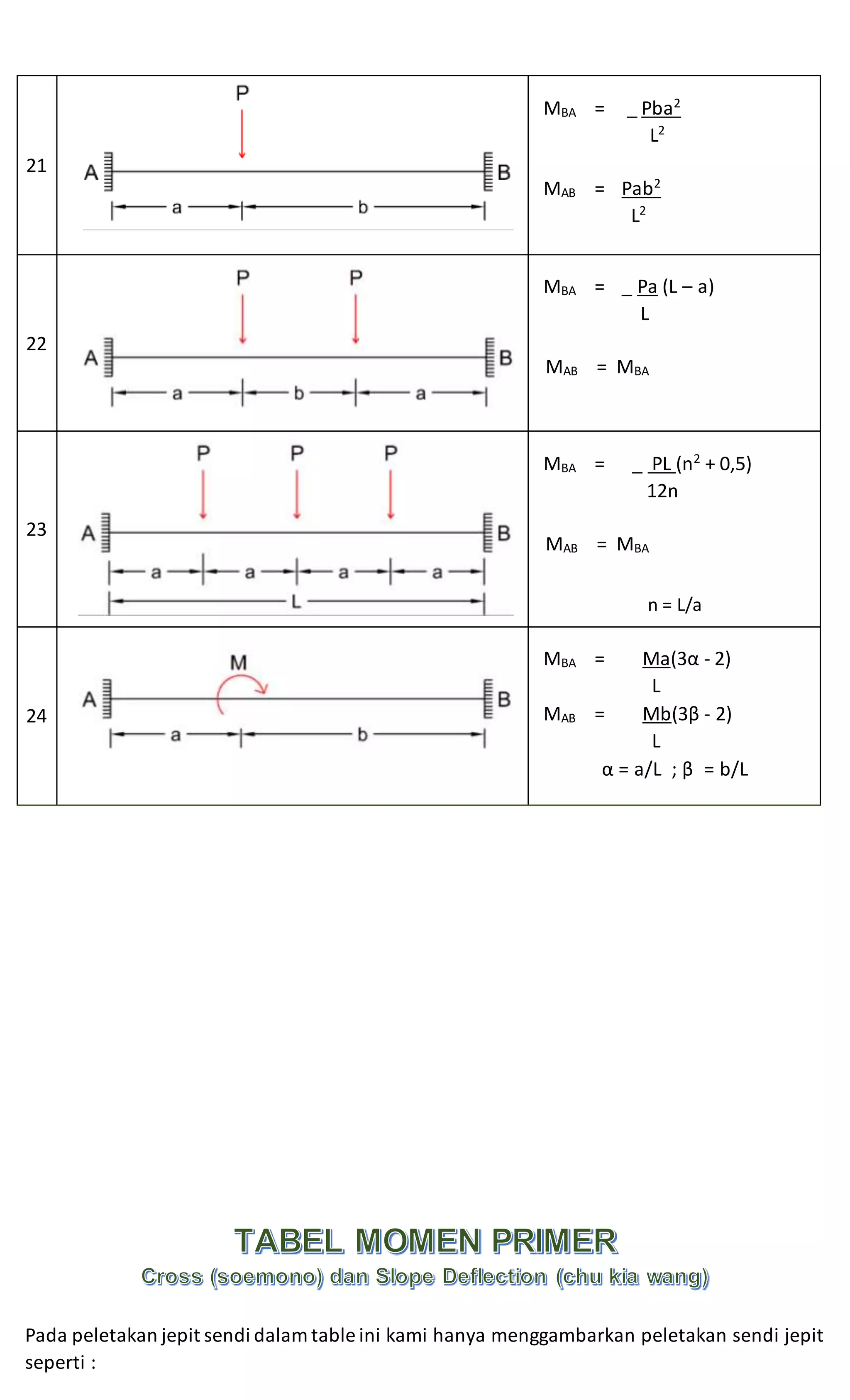 Tabel momen primer cross + | DOCX