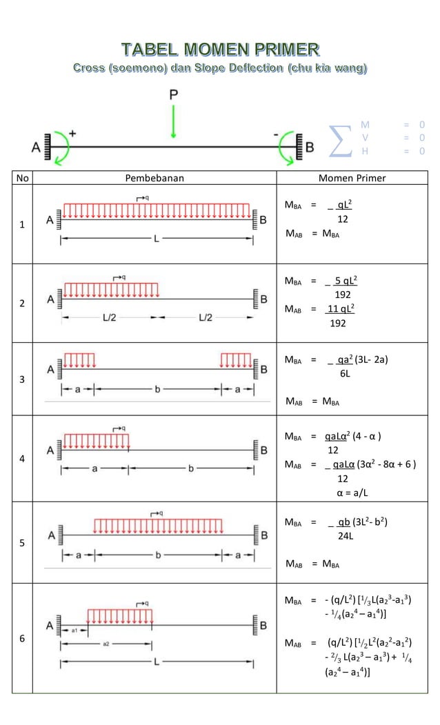 Tabel momen primer cross + | DOCX