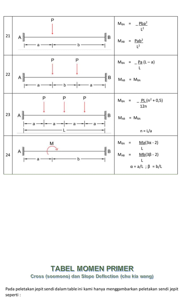 Tabel momen primer cross + | DOCX