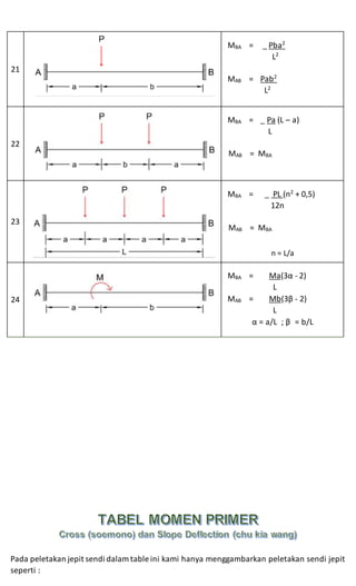 Tabel momen primer cross + | PDF