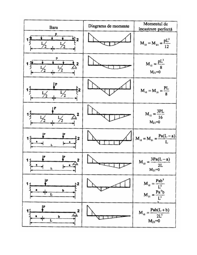 Tabel mom incastrare | PDF