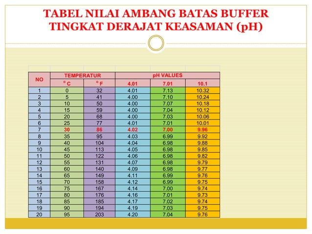 Tabel nilai ambang batas buffer tingkat derajat keasaman (p h) | PPT