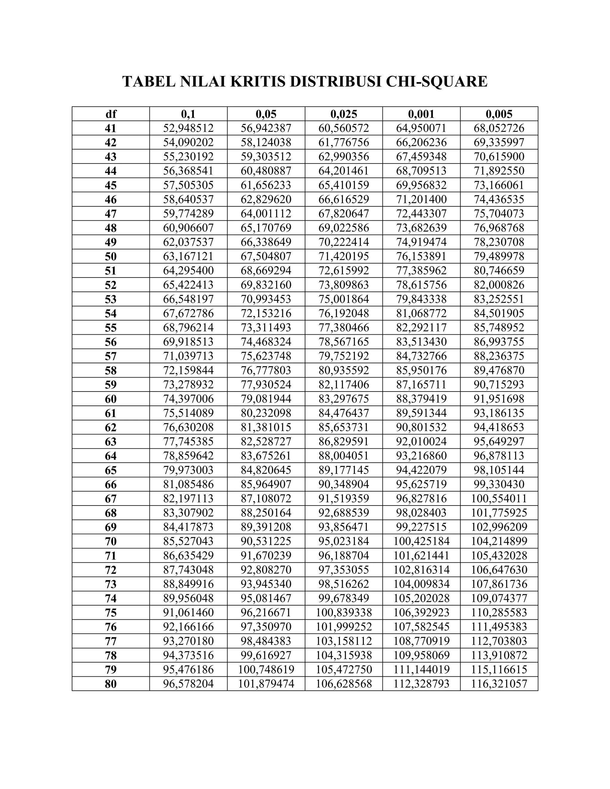 Tabel Nilai Kritis Distribusi Chi-Square | PDF