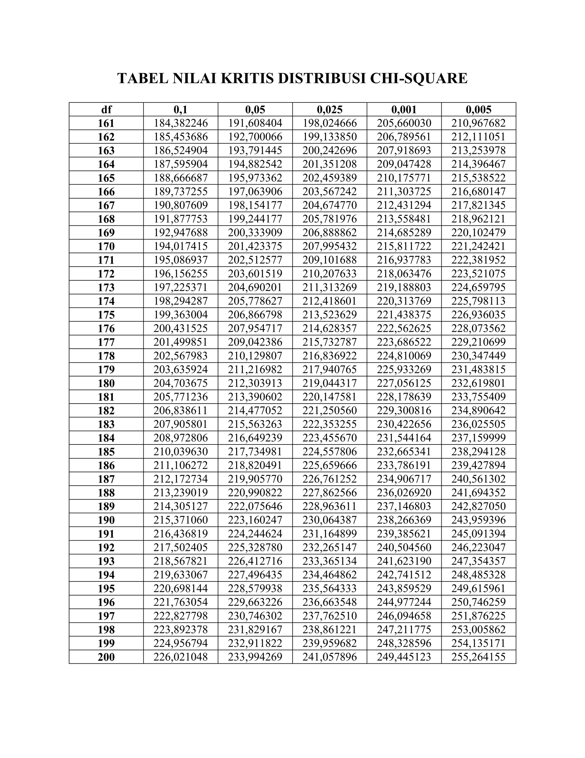 Tabel Nilai Kritis Distribusi Chi-Square | PDF