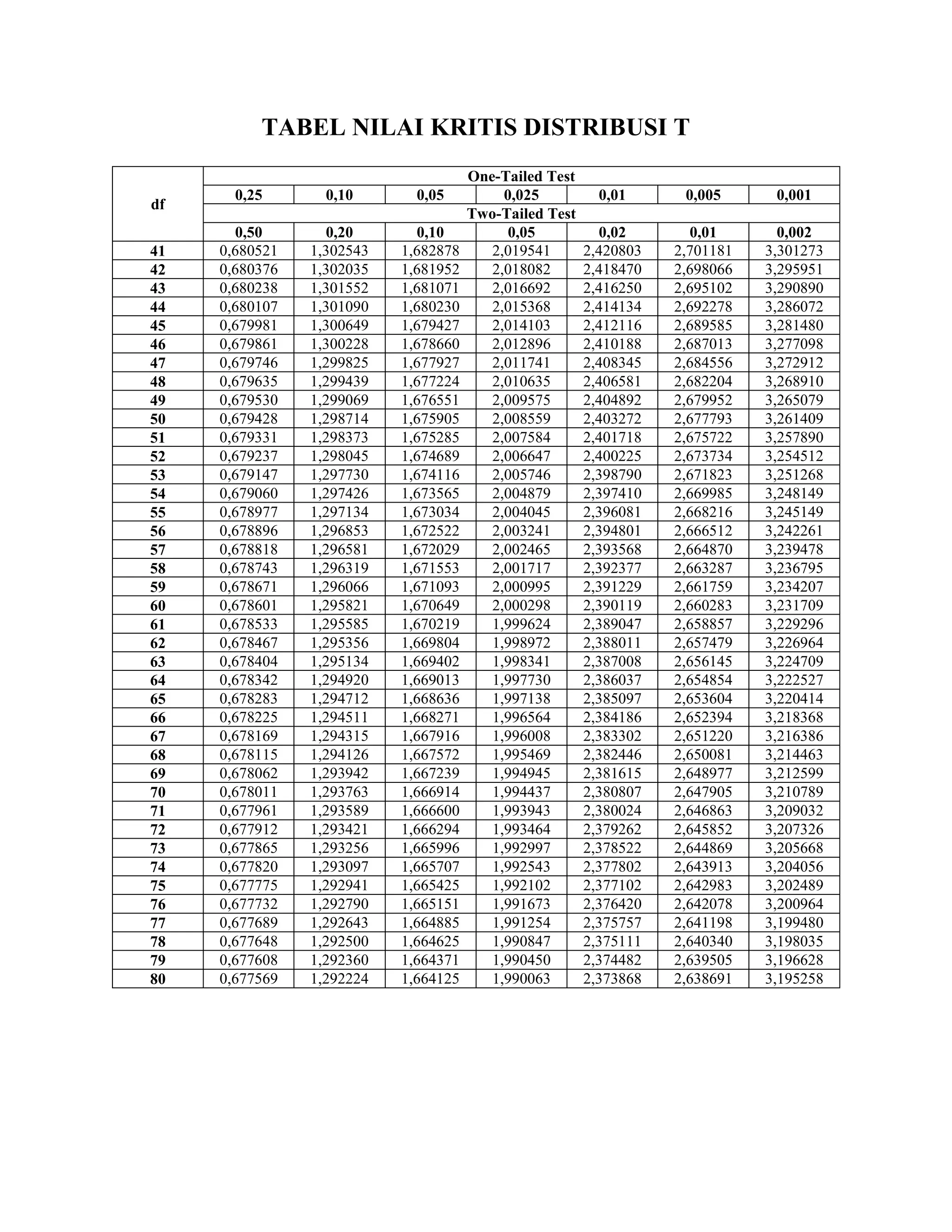 Tabel Nilai Kritis Distribusi T | PDF