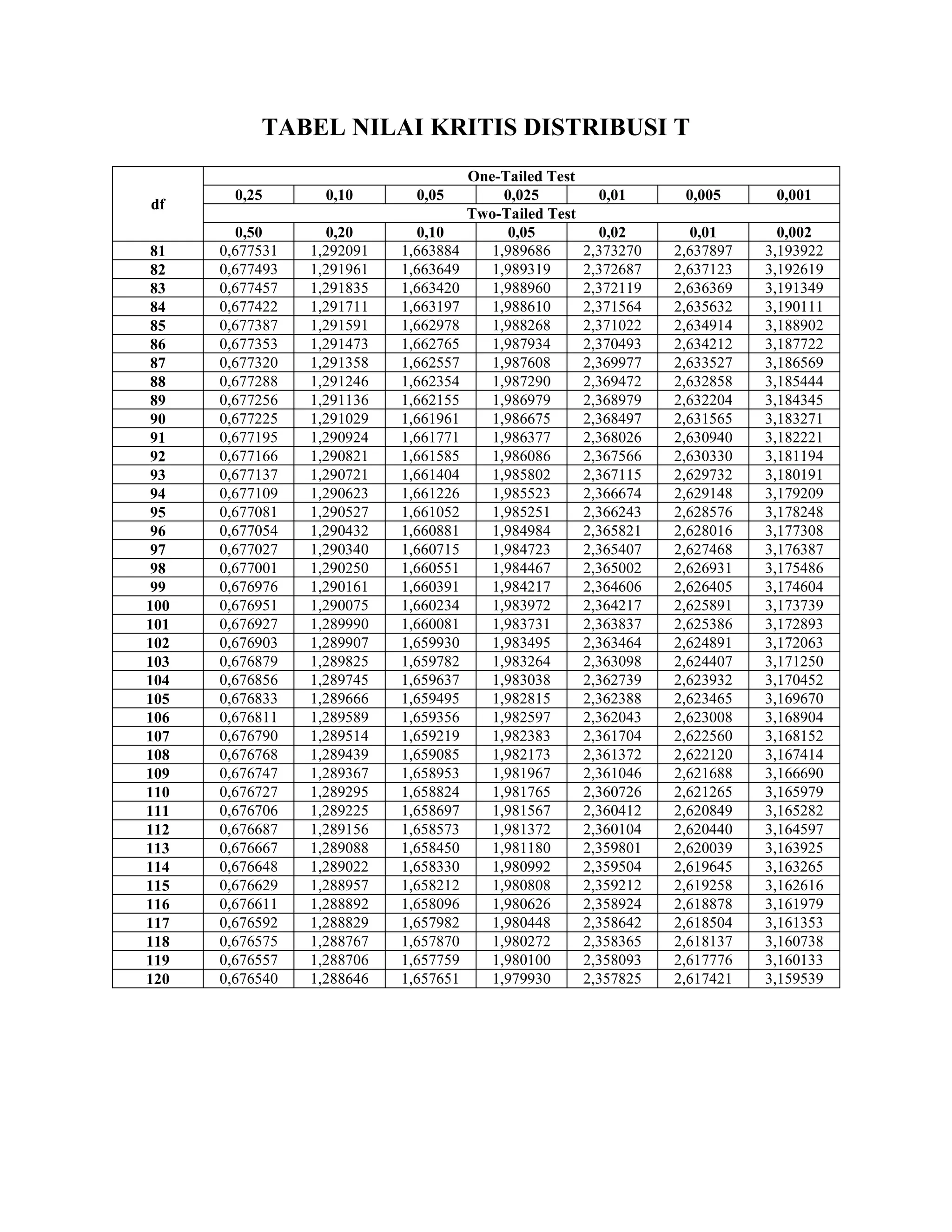Tabel Nilai Kritis Distribusi T | PDF