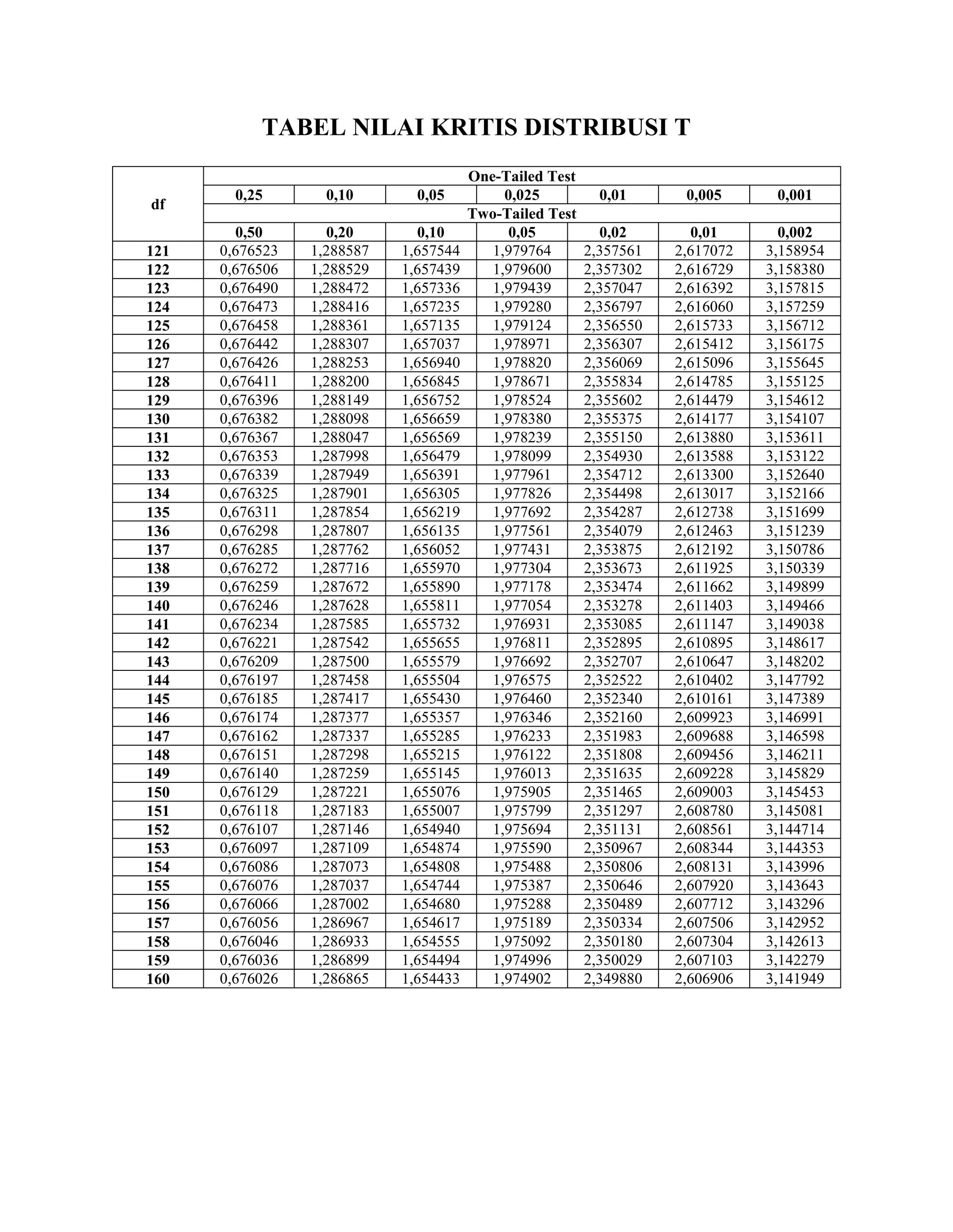 Tabel Nilai Kritis Distribusi T | PDF
