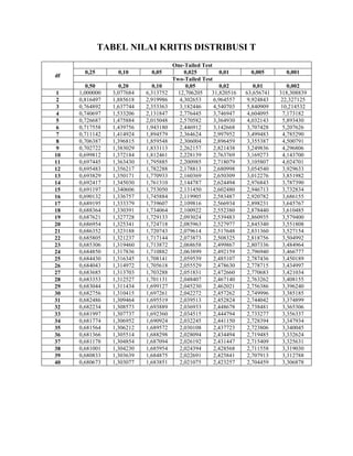 Tabel Nilai Kritis Distribusi T | PDF
