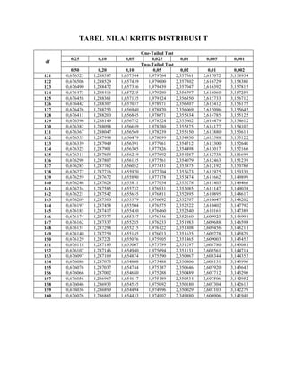 Tabel Nilai Kritis Distribusi T | PDF