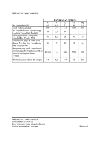 Tabel nutrisi tanah yang ideal | PDF