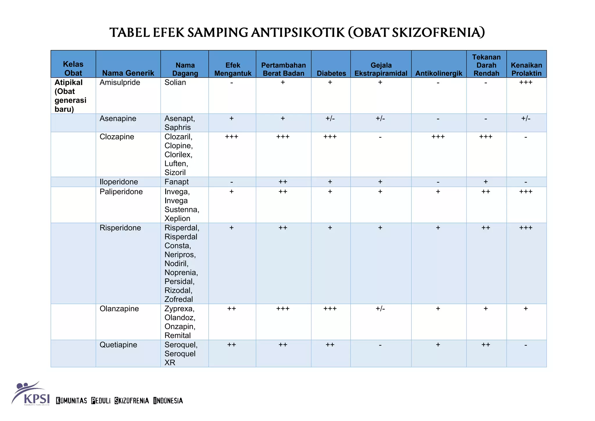Tabel obat skizofrenia dan efek sampingnya | PDF