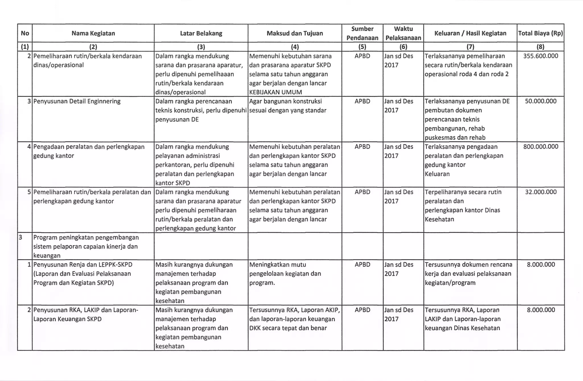 Tabel output indiator program kegiatan dinas kesehatan | PDF