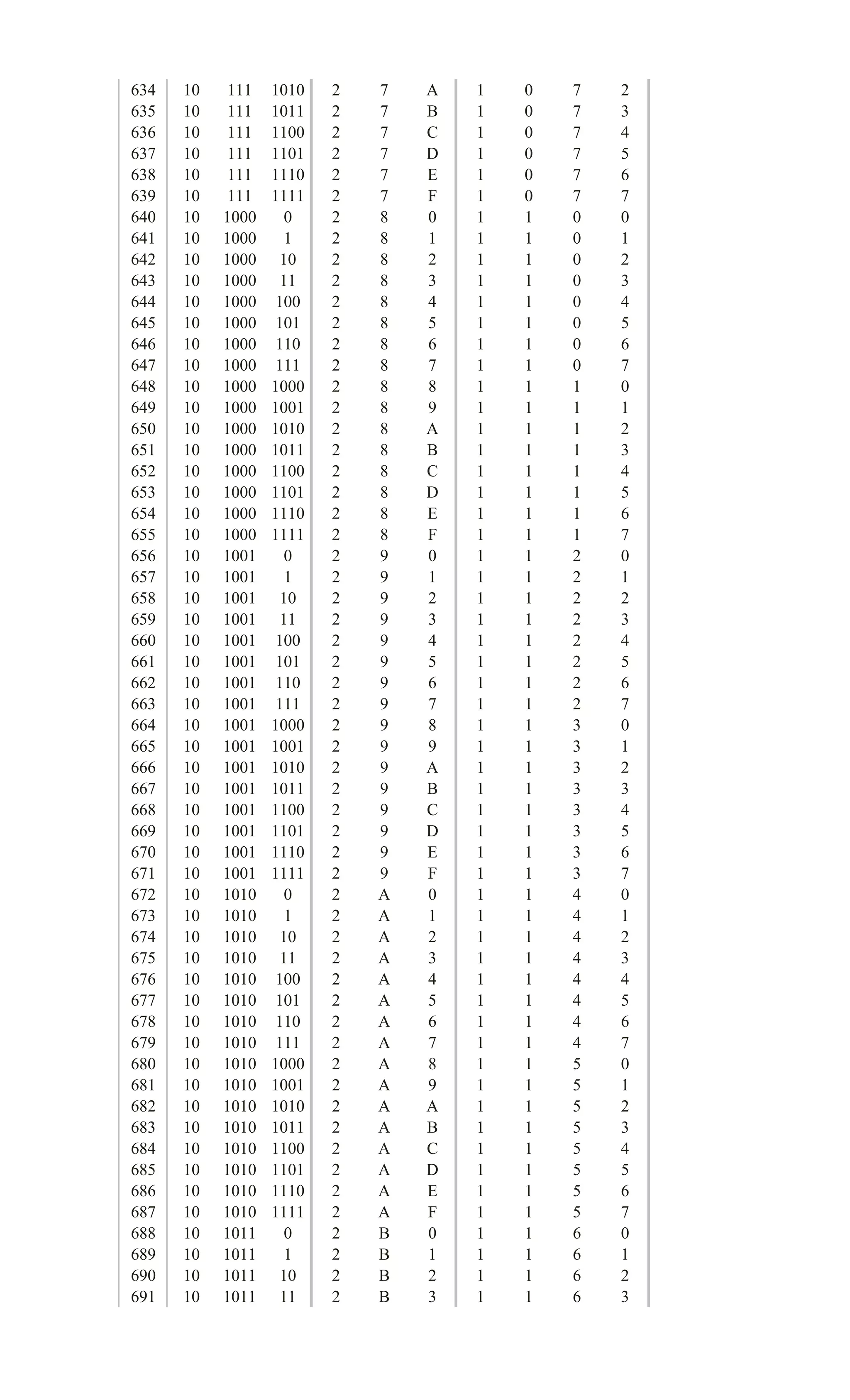 Tabel padanan bilangan Desimal, Biner, Oktal dan Heksadesimal | PDF
