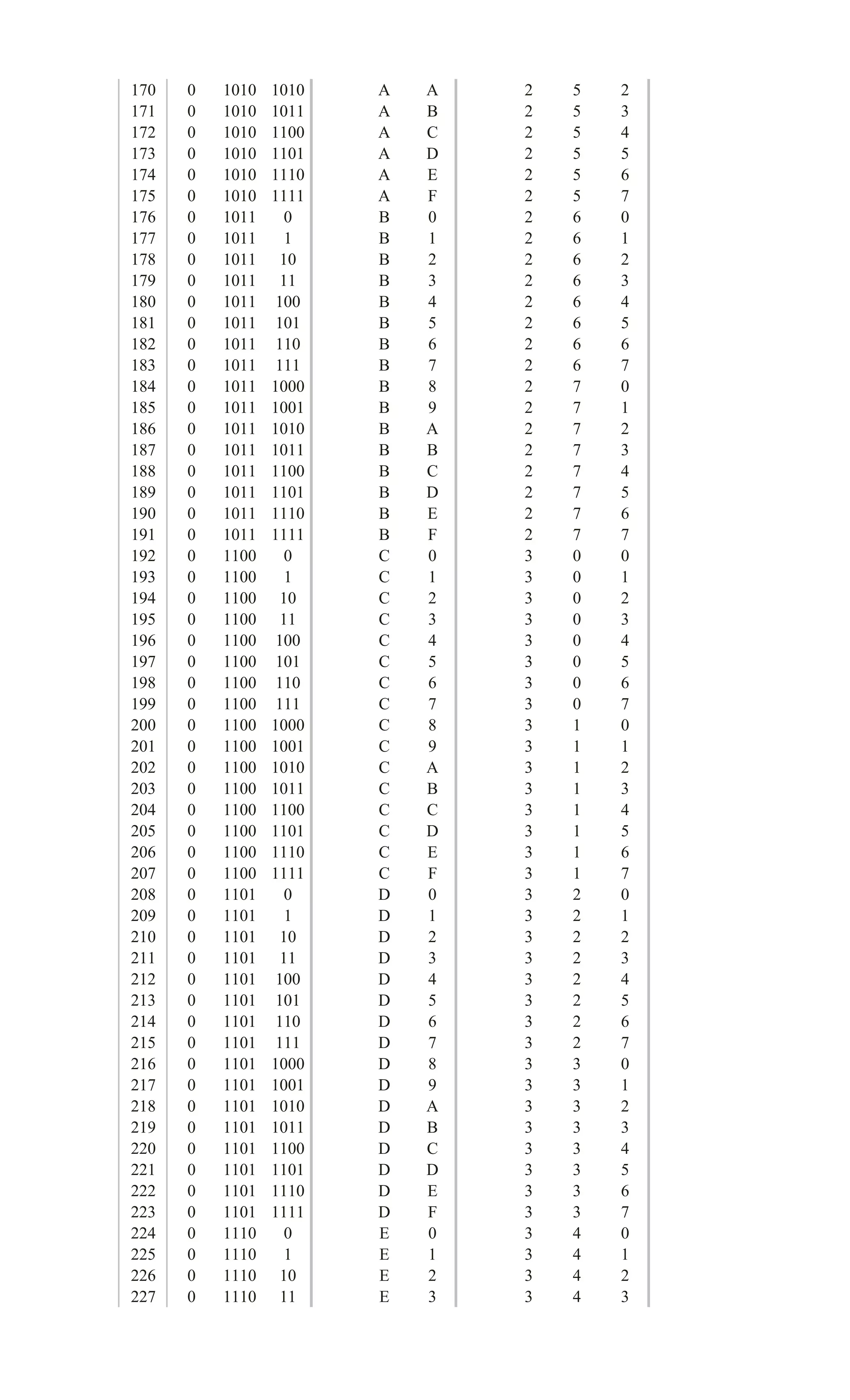 Tabel padanan bilangan Desimal, Biner, Oktal dan Heksadesimal | PDF