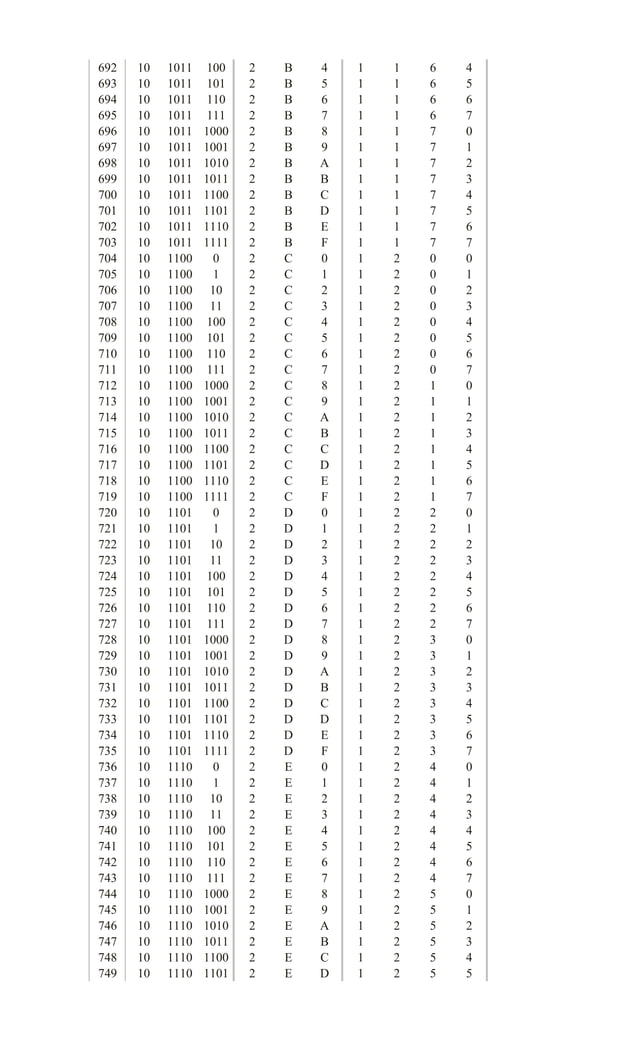 Tabel padanan bilangan Desimal, Biner, Oktal dan Heksadesimal | PDF