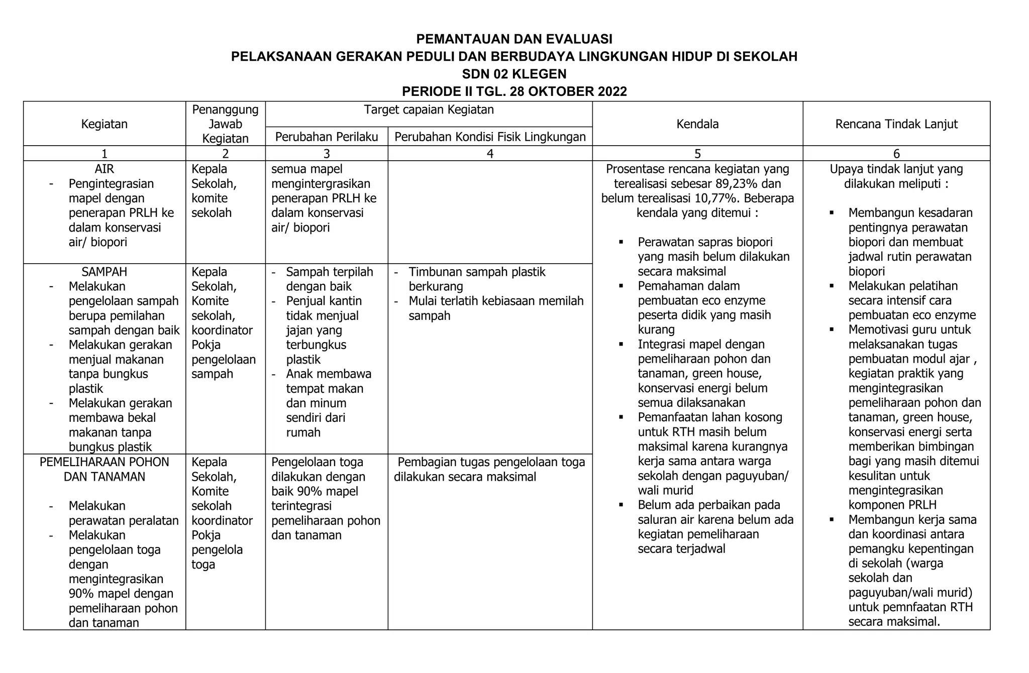 TABEL PEMANTAUAN DAN EVALUASI PELAKSANAAN GERAKAN PBHLS DALAM 1 TAHUN ...