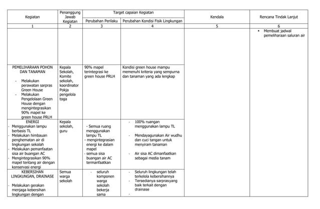 TABEL PEMANTAUAN DAN EVALUASI PELAKSANAAN GERAKAN PBHLS DALAM 1 TAHUN ...