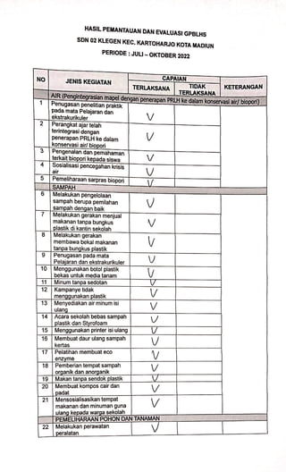 TABEL PEMANTAUAN DAN EVALUASI PELAKSANAAN GERAKAN PBHLS DALAM 1 TAHUN ...