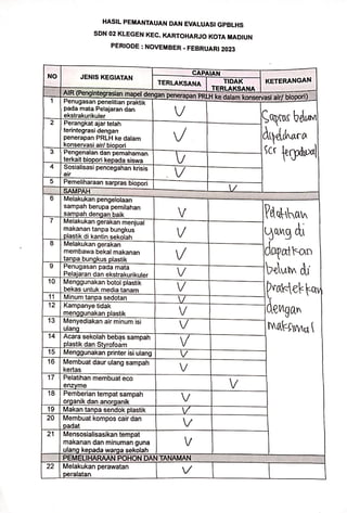 TABEL PEMANTAUAN DAN EVALUASI PELAKSANAAN GERAKAN PBHLS DALAM 1 TAHUN ...