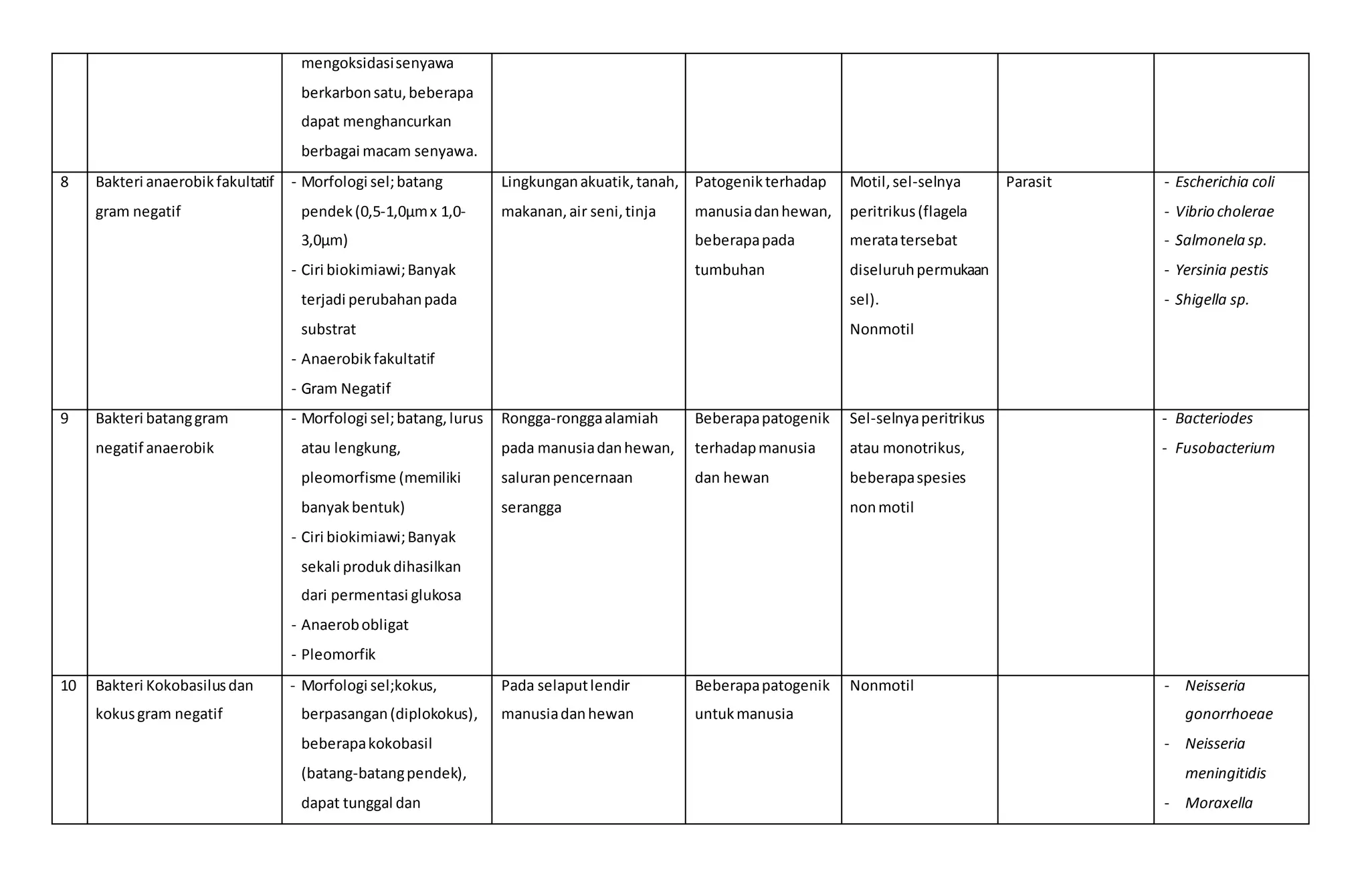 Tabel pengelompokan bakteri menurut bergey | DOCX