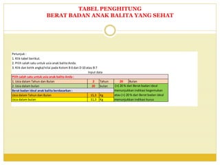 Tabel penghitung berat badan anak balita yang sehat | PPTX