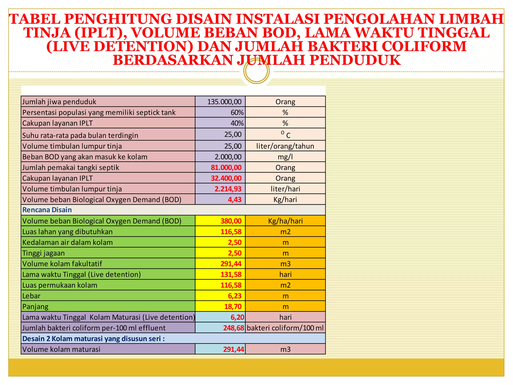 Tabel penghitung disain instalasi pengolahan limbah tinja dan jumlah ...
