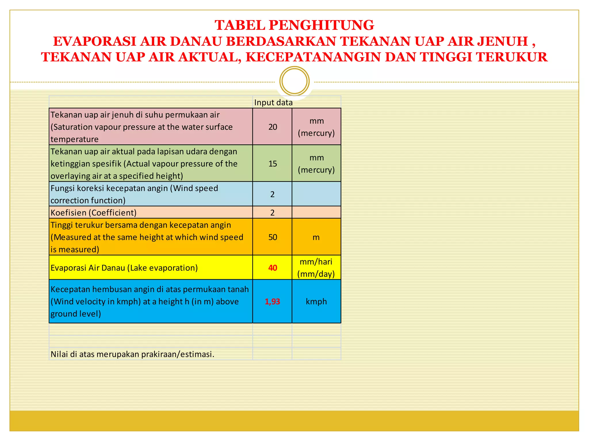 Tabel penghitung evaporasi air danau berdasarkan tekanan uap air jenuh ...