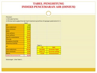 Tabel penghitung indeks pencemaran air (dinius) | PPTX
