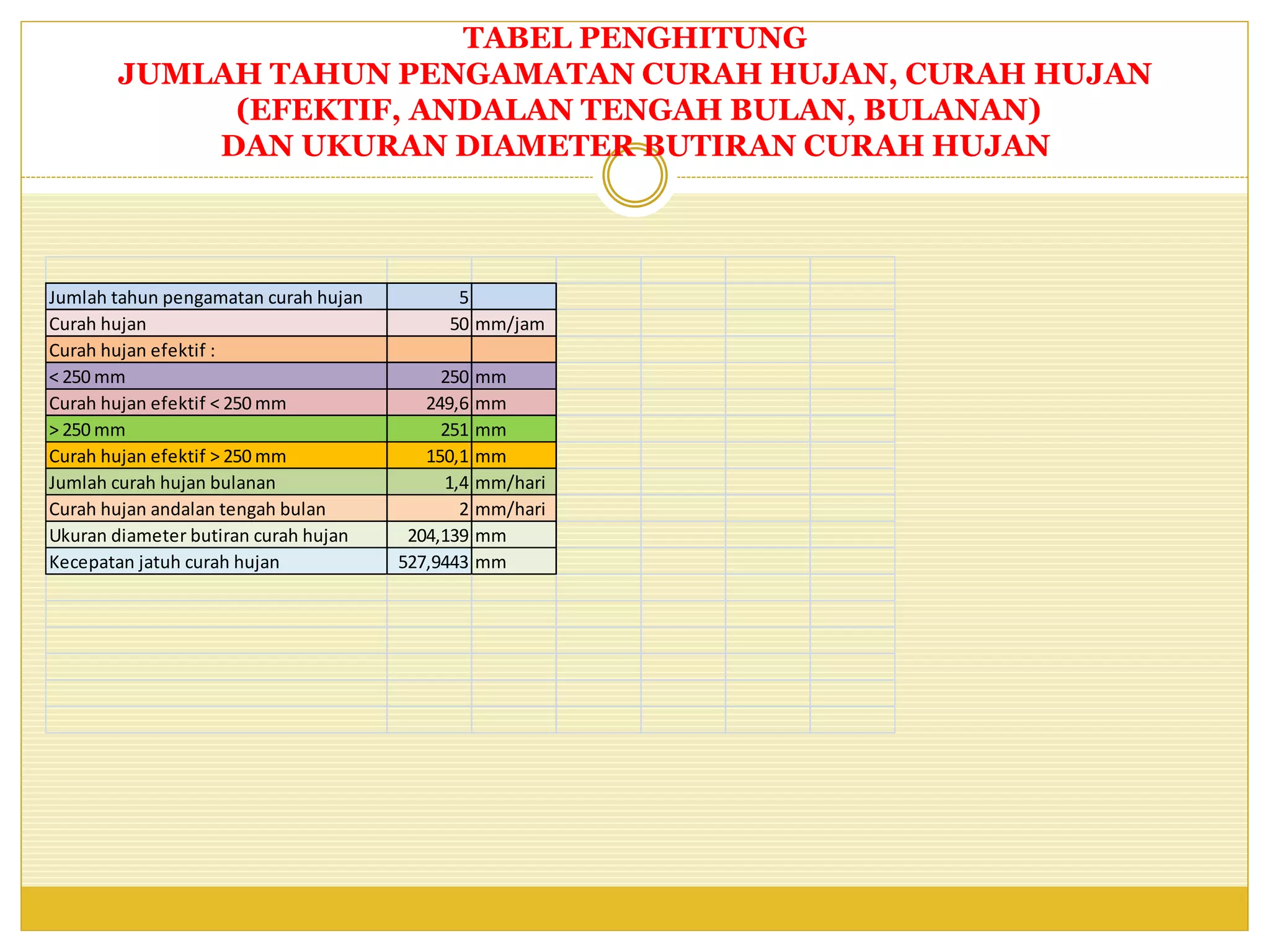 Tabel penghitung jumlah tahun pengamatan curah hujan, dan ukuran diameter butiran curah hujan | PPTX