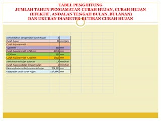 Tabel penghitung jumlah tahun pengamatan curah hujan, dan ukuran ...