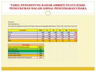 Tabel penghitung kadar ambien nyata hasil pengukuran dalam amdal ...