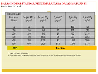Tabel penghitung konsentrasi parameter yang diukur di udara ambien ...