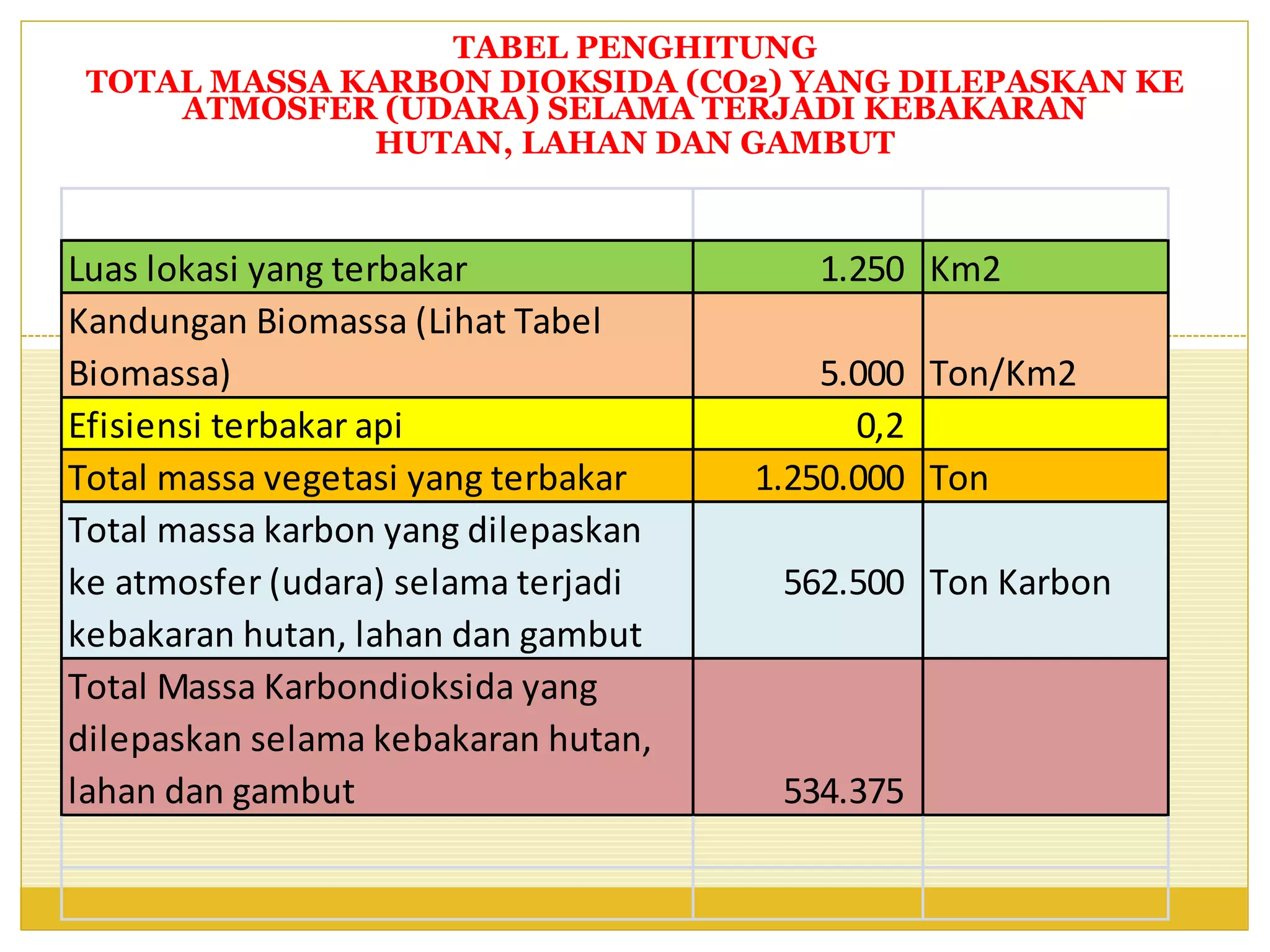 Tabel penghitung total massa karbondioksida (co2) yang dilepaskan ke ...