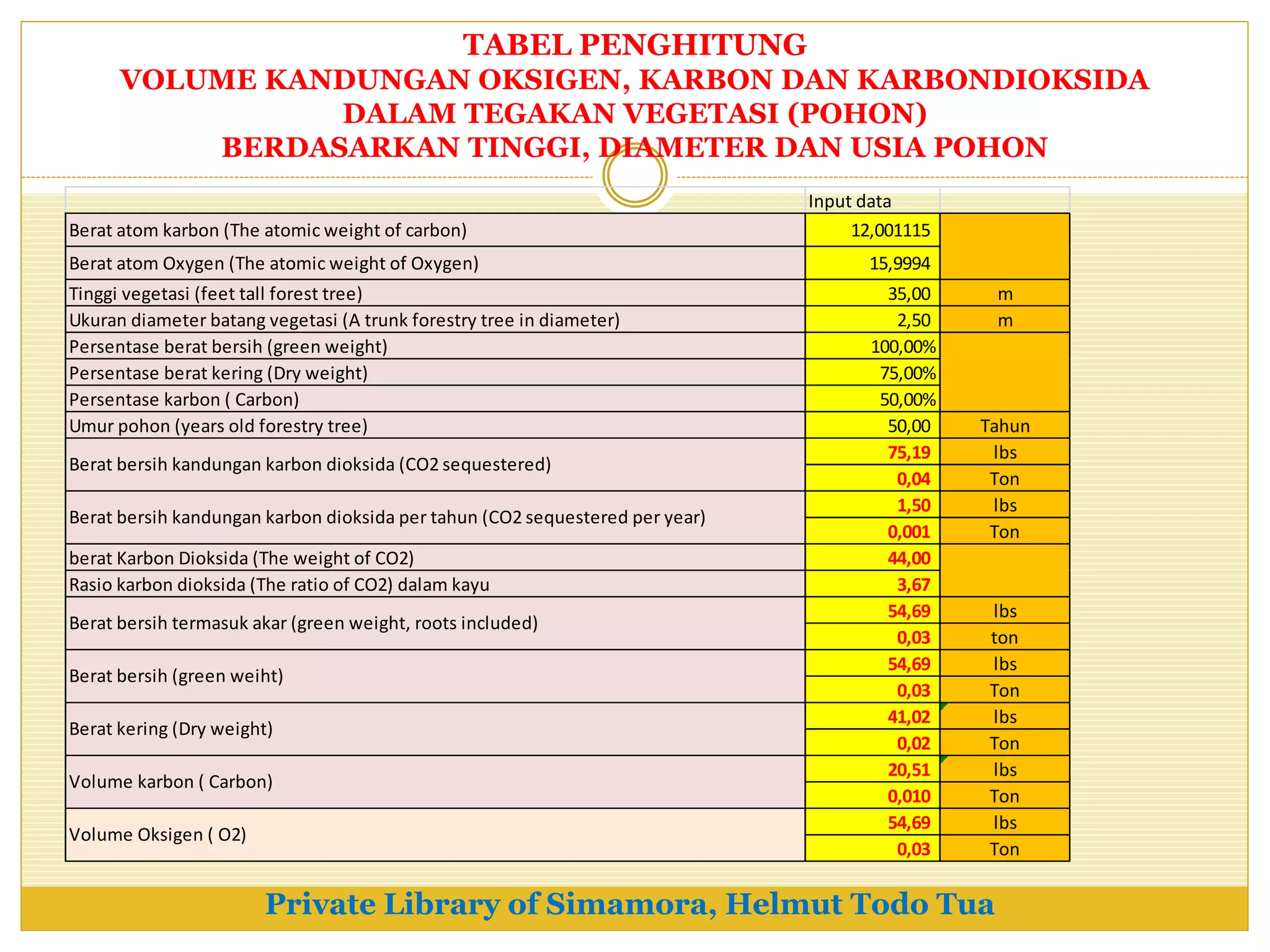 Tabel penghitung volume kandungan oksigen, karbon dan karbondioksida ...