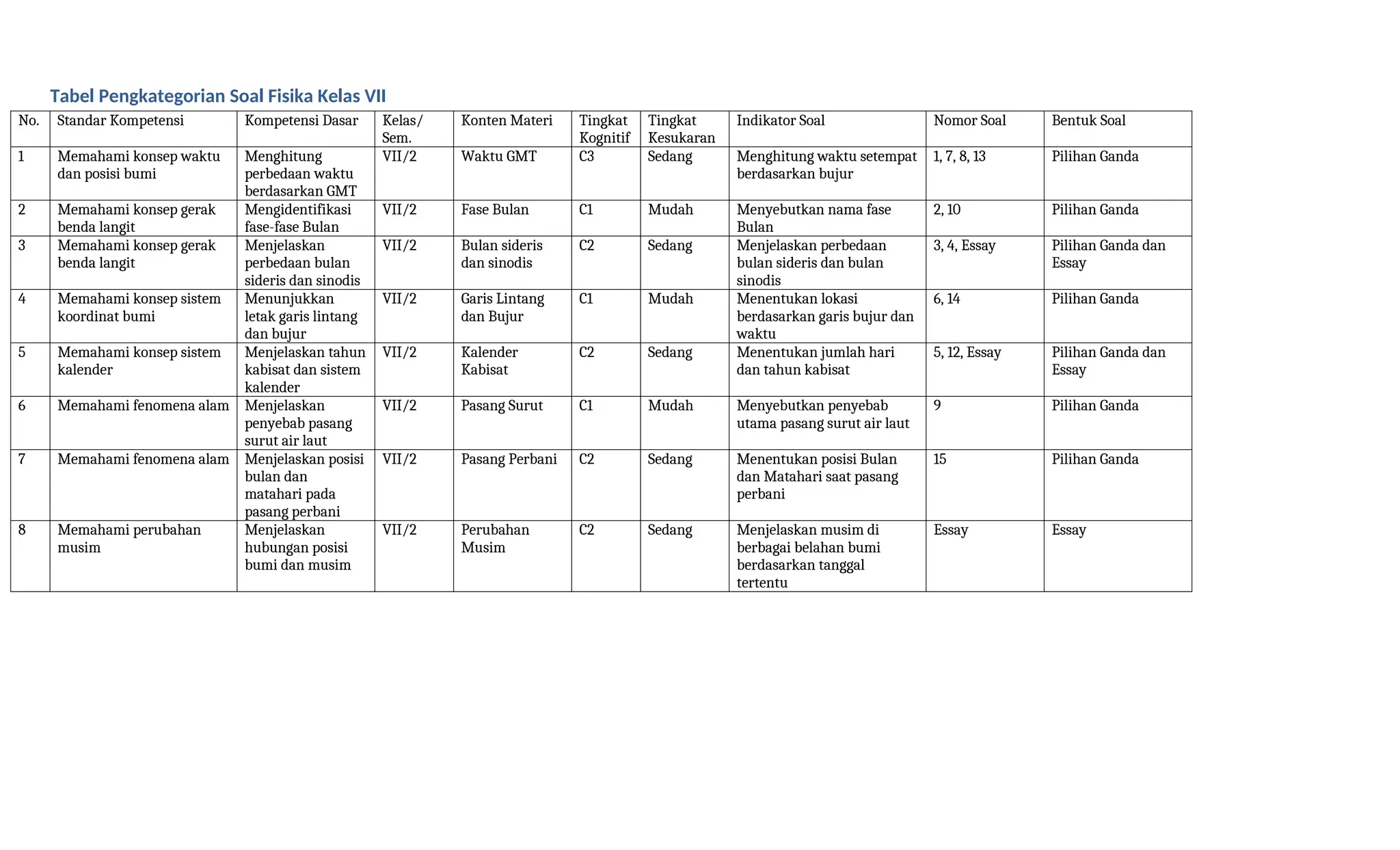 Tabel_Pengkategorian_Soal_Fisika_Kelas_VII.docx