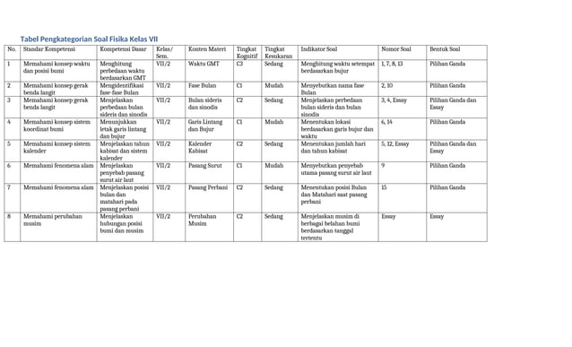 Tabel_Pengkategorian_Soal_Fisika_Kelas_VII.docx